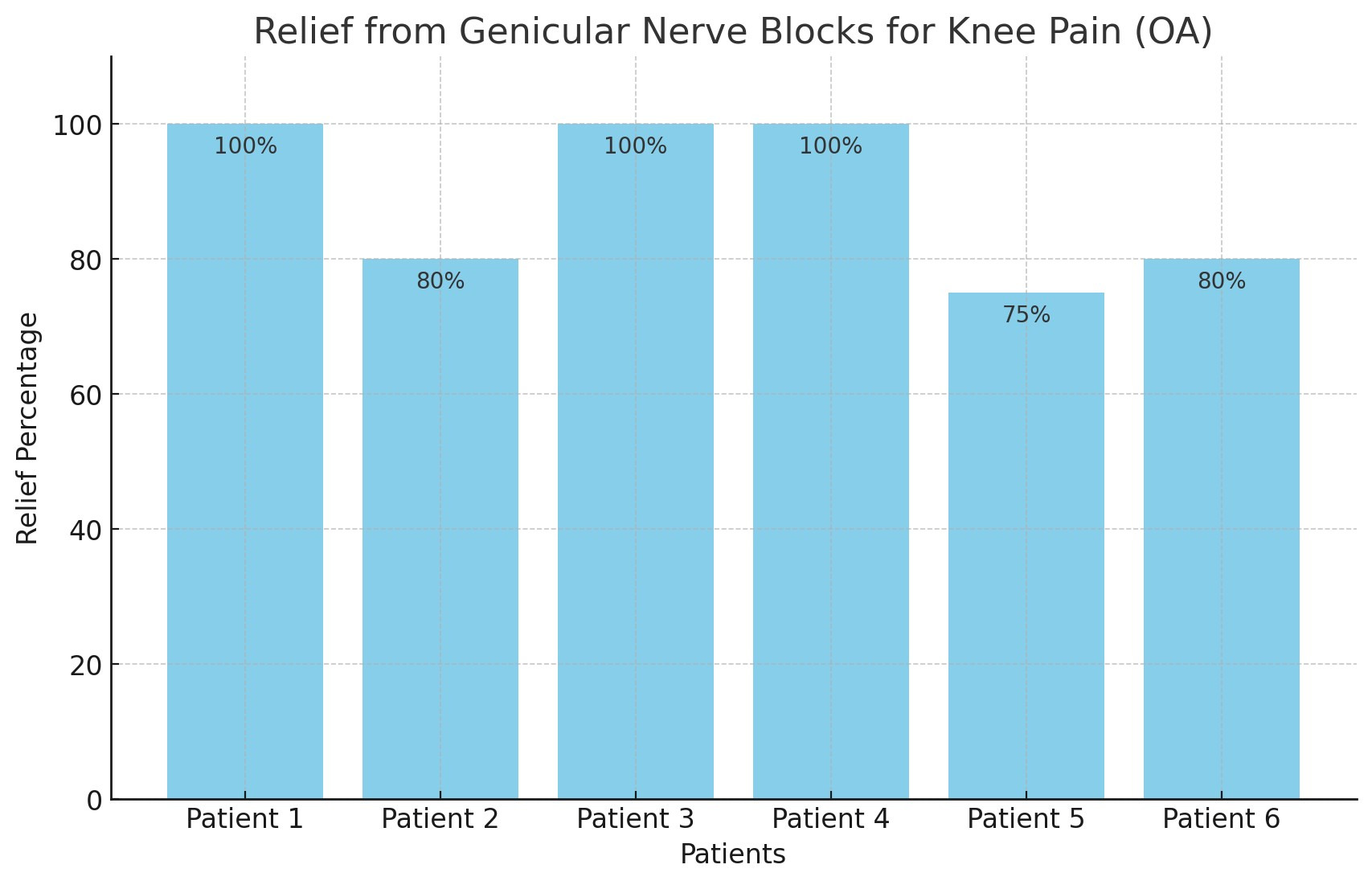 Genicular Nerve Blocks for the Management of Chronic Knee Pain Related ...