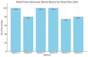 Genicular Nerve Blocks for the Management of Chronic Knee Pain Related ...