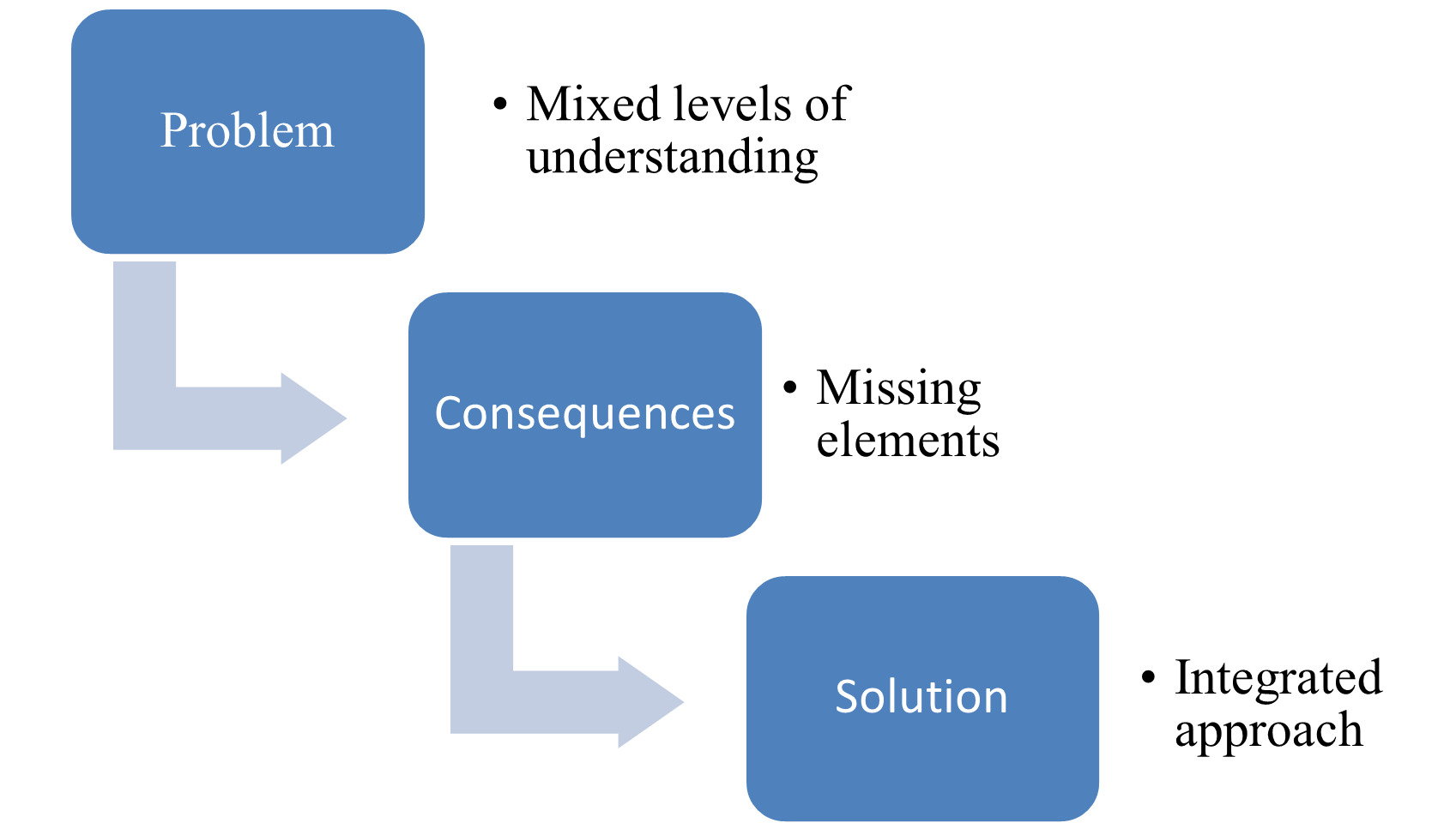 Modeling Psychology Investigating The Use Of A Conceptual Framework