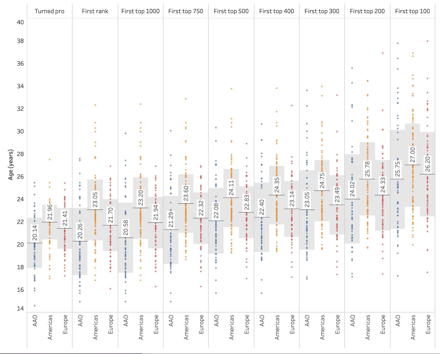The Long Game: A Longitudinal Assessment of Top Ranked Male and Female ...