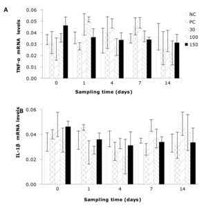 Effects of emodin on the physiological responses and antioxidant gene ...