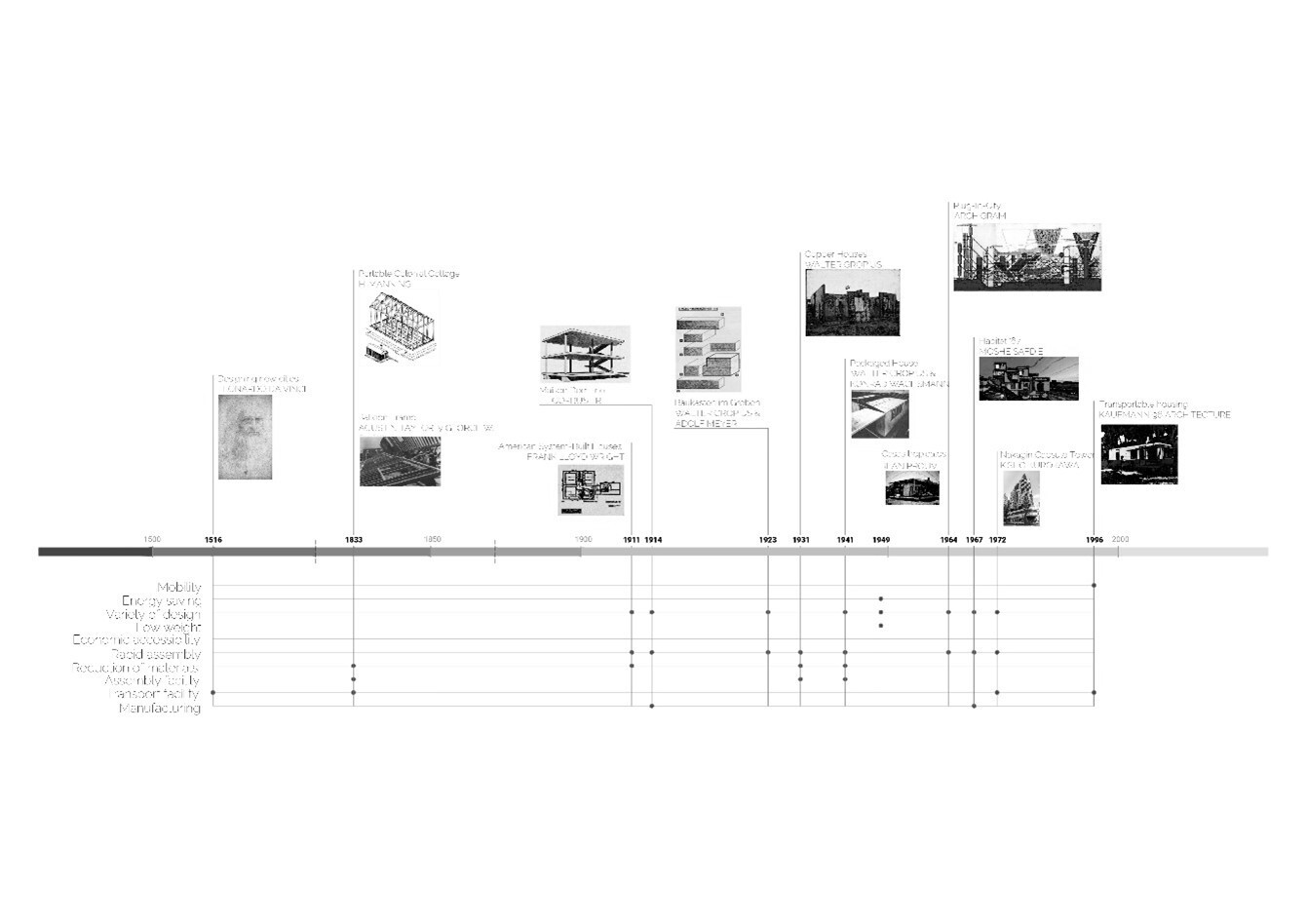 Prefabricated Housing Construction Throughout History | Published in ...
