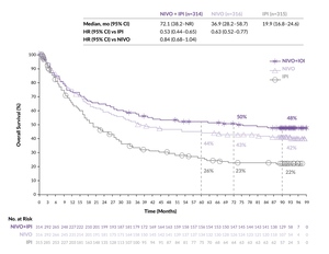 Advanced Melanoma: Updated Results from Ongoing Trials | Published in ...