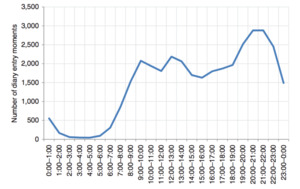 Media:Time: A New Time-Use Survey Method to Capture Today’s Media Use ...