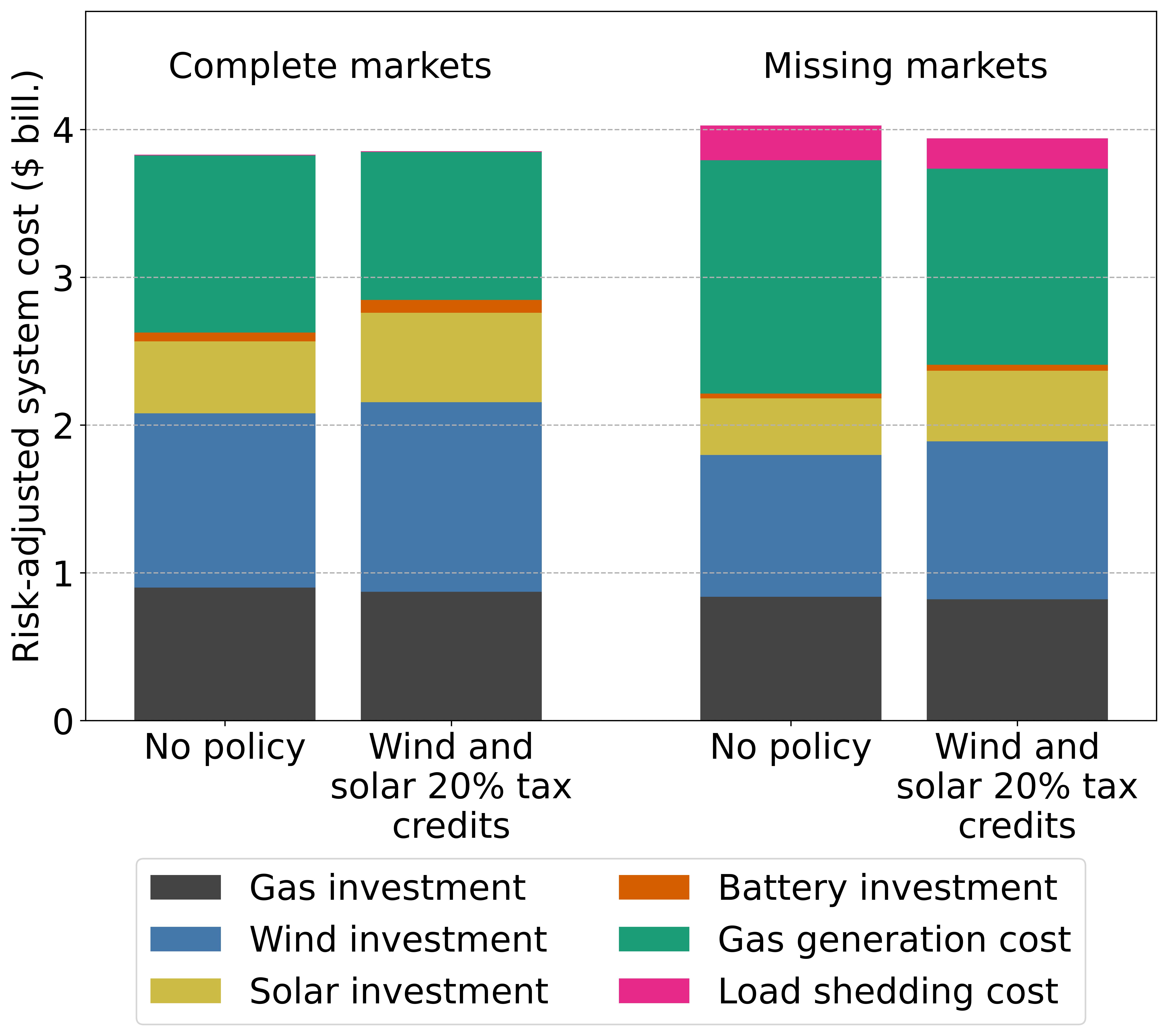 Effects of Electricity Sector Climate Policies in a Second-best World ...