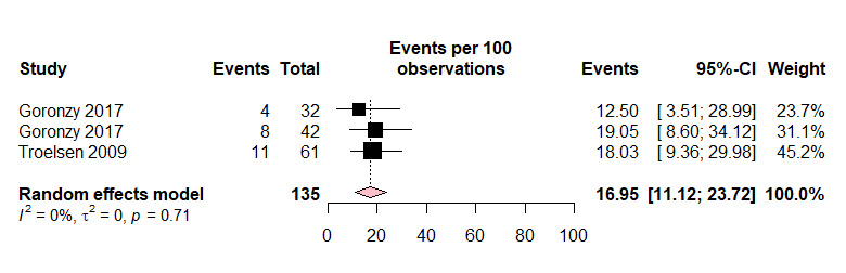 Physical impairments in Adults with Developmental Dysplasia of the Hip ...