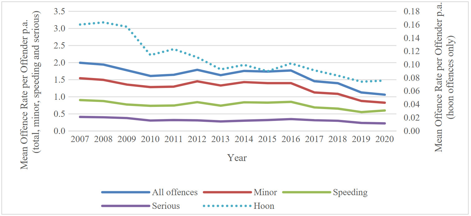 Evaluation of the Victorian Safe Driving Program (SDP) for Hoon Drivers ...