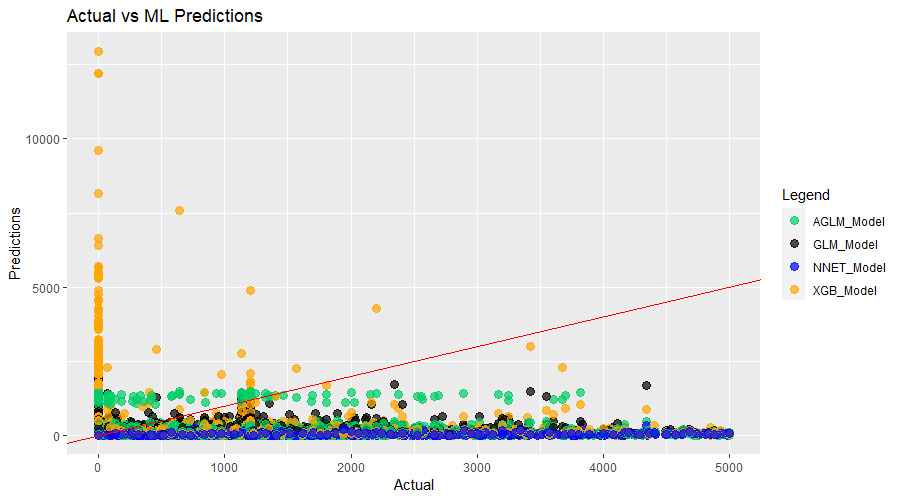 Machine Learning and Ratemaking: Assessing Performance of Four Popular ...