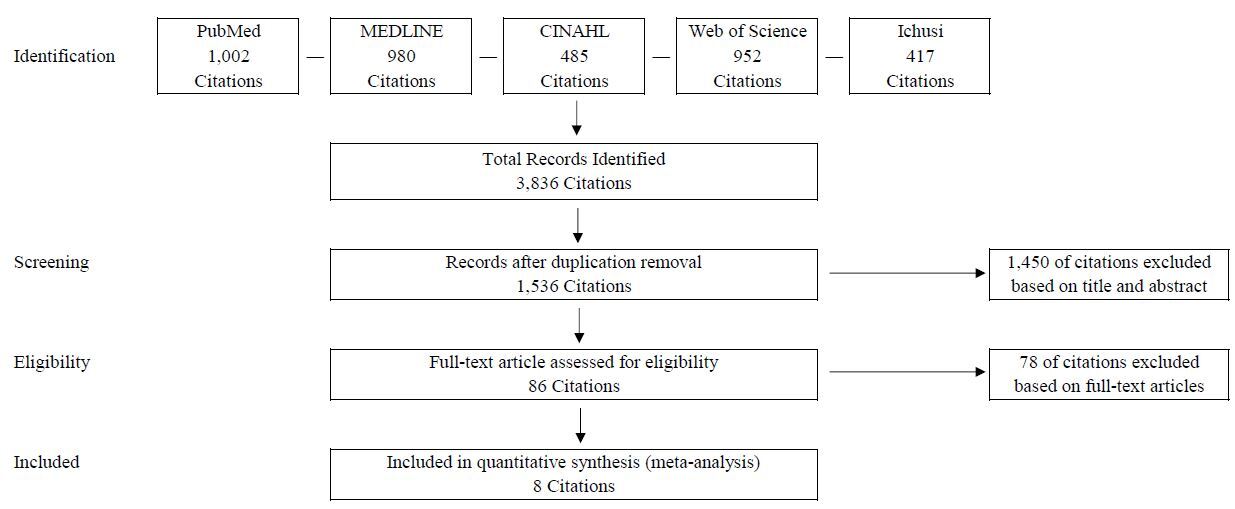 Diagnostic Accuracy of Physical Examination Tests for Suspected Acute ...