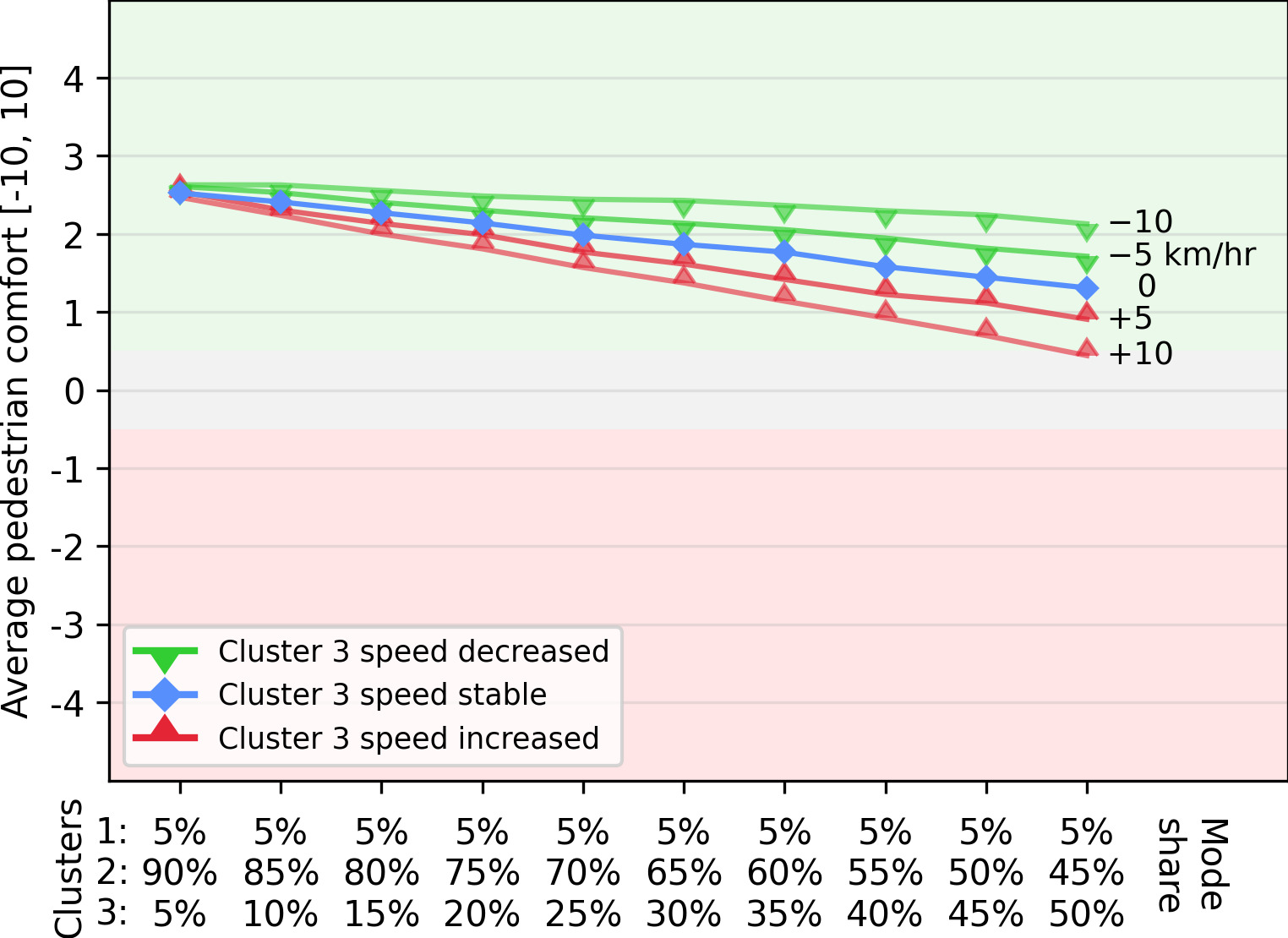 Clustering Micromobility Devices based on Speed and Comfort | Published ...
