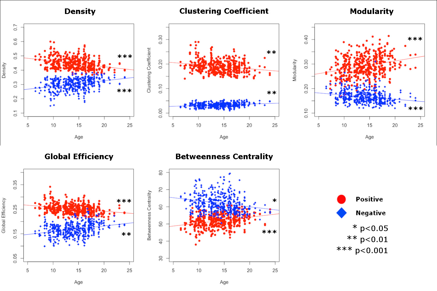 Development Of The Whole Brain Functional Connectome Explored Via Graph Theory Analysis