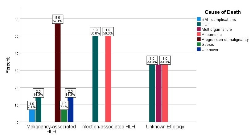 A Retrospective Review of Secondary Hemophagocytic Lymphohistiocytosis ...