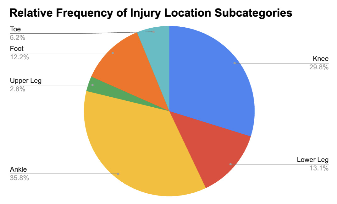 Mitigating the Risks of Lower Extremity Injuries in Soccer: A ...
