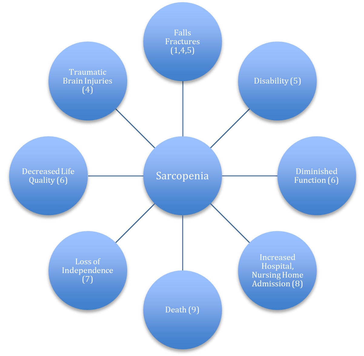 SARCOPENIA: A REVIEW OF THE VALIDITY AND USEFULNESS OF FIVE COMMONLY ...