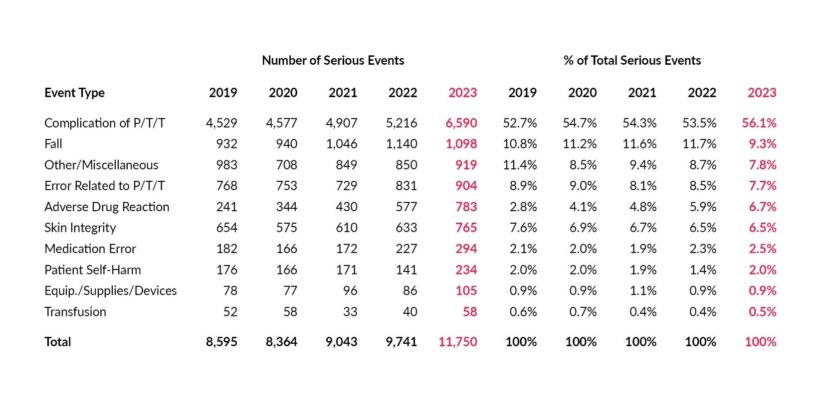 Patient Safety Trends in 2023: An Analysis of 287,997 Serious Events ...