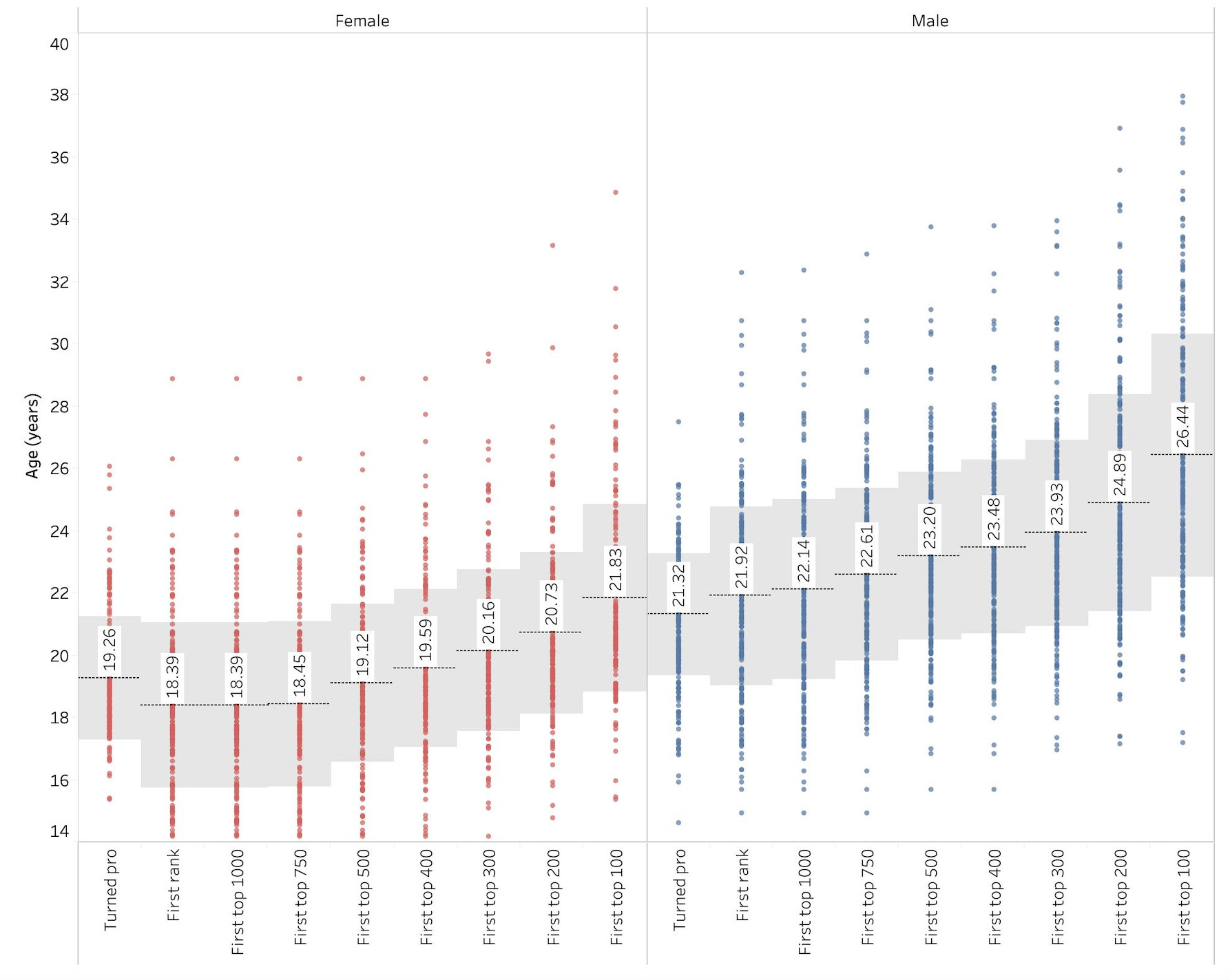 The Long Game: A Longitudinal Assessment of Top Ranked Male and Female ...