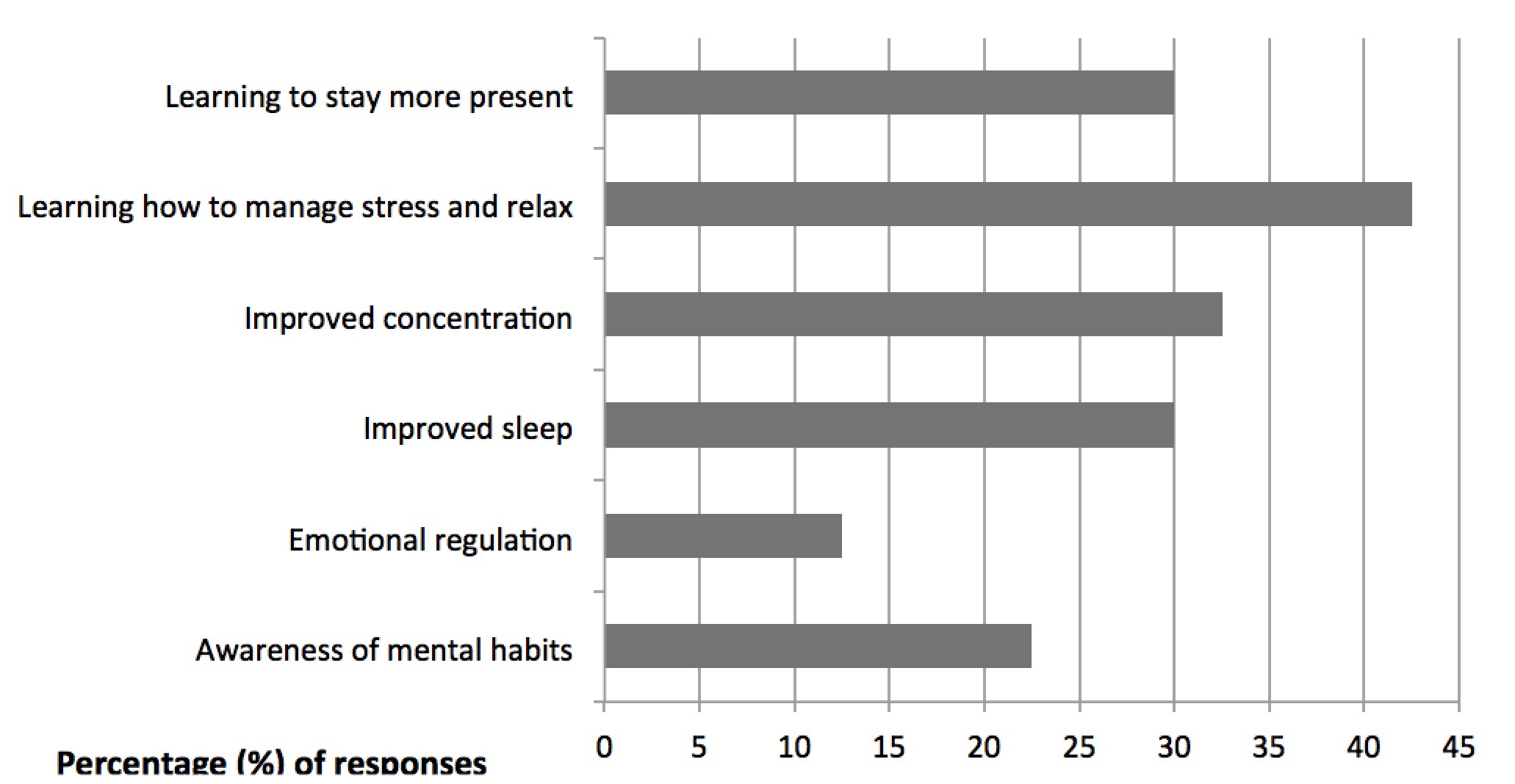 Using Mindfulness Techniques to Improve Student Wellbeing and Academic ...