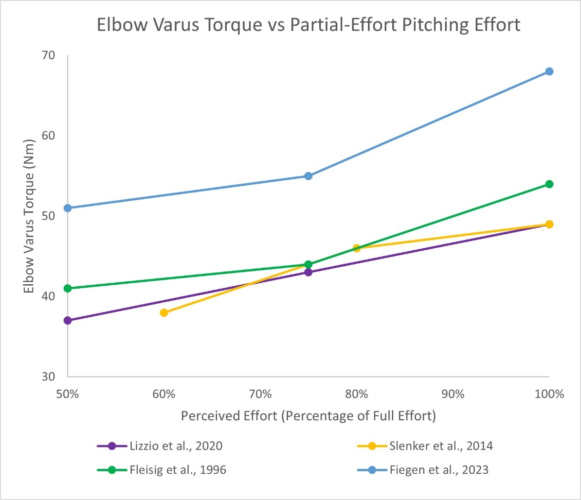 Biomechanical Basis of Interval Throwing Programs for Baseball Pitchers ...