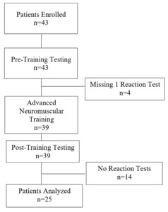 Advanced Neuromuscular Training Differentially Changes Performance on ...