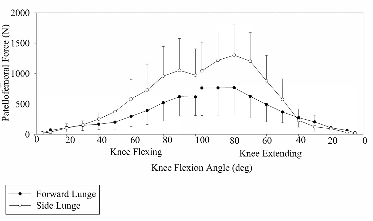 Patellofemoral Joint Loading During the Performance of the Forward and ...