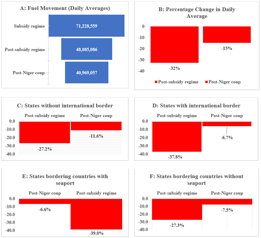 Fuel Subsidy Removal in Nigeria and Cross-Border Smuggling | Published in Energy RESEARCH LETTERS