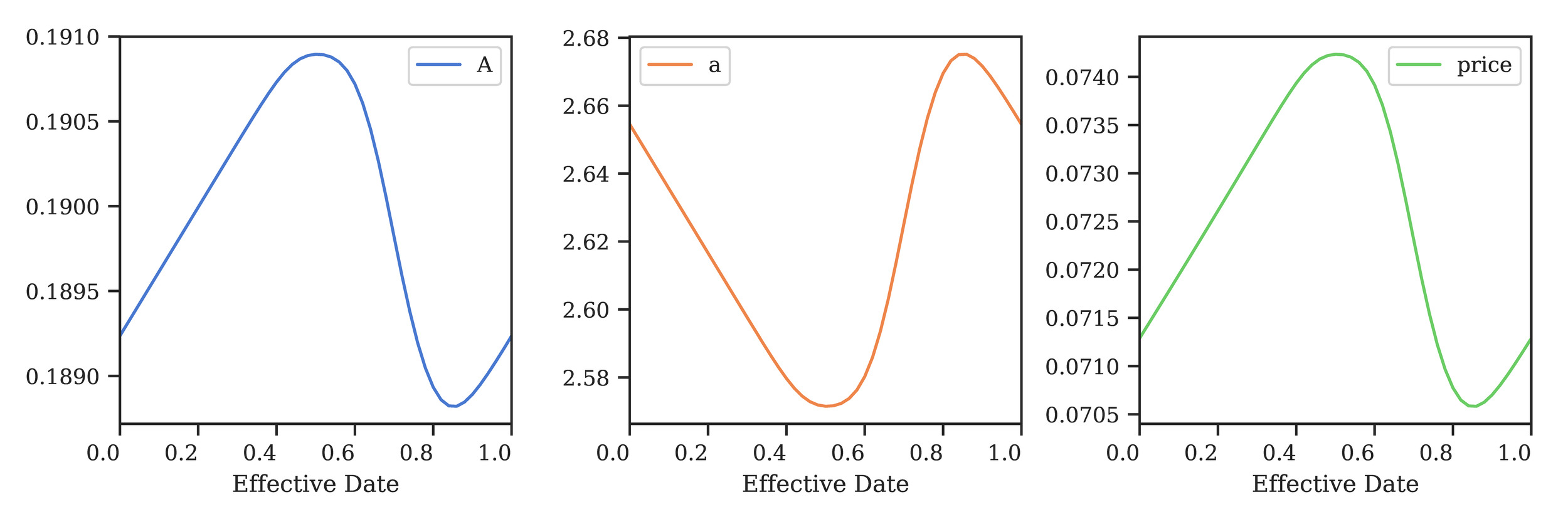 Pricing Seasonal Peril Catastrophe Bonds: A Simplified Approach ...