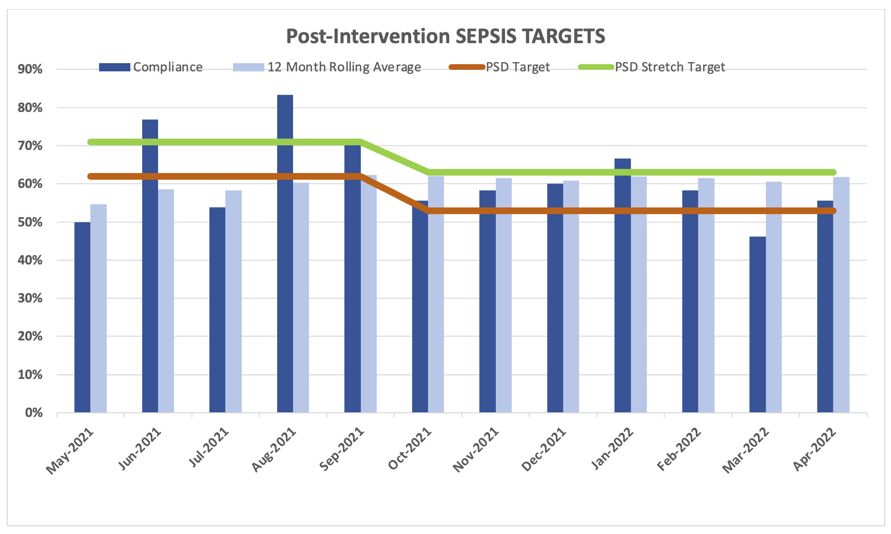 Improving Compliance with the CMS SEP-1 Sepsis Bundle at a Community ...