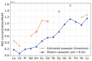 The Rare Earth Element Distribution in Marine Carbonates as a Potential ...