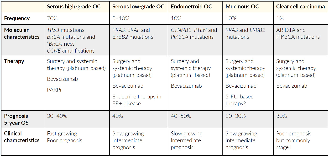 Targeted Therapy in Ovarian Cancer | Published in healthbook TIMES ...