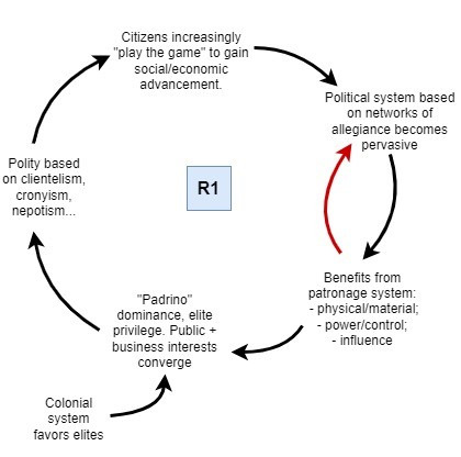 Understanding Corruption and Social Norms: A Case Study in Natural ...