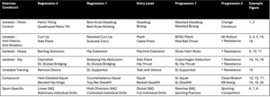 A Critical Review of Trunk and Hip Exercise Prescription: Applying ...
