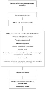 Intra-rater and Inter-rater Reliability of the KangaTech (KT360) Fixed ...