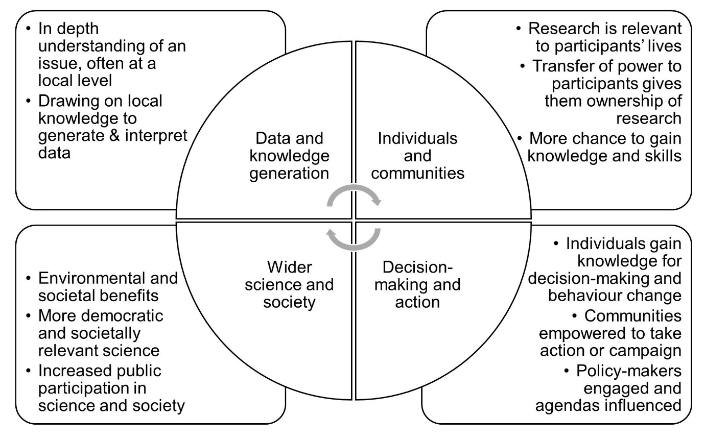 Co-created Citizen Science Creates Space for Dialogue Around ...