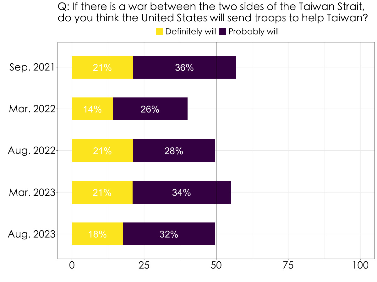 Core Public Attitudes toward Defense and Security in Taiwan | Published ...