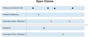 Use of Open Claims vs Closed Claims in Health Outcomes Research ...