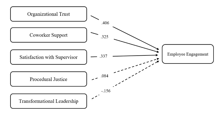 An Exploratory Study of Employee Engagement in Human Service Agencies ...