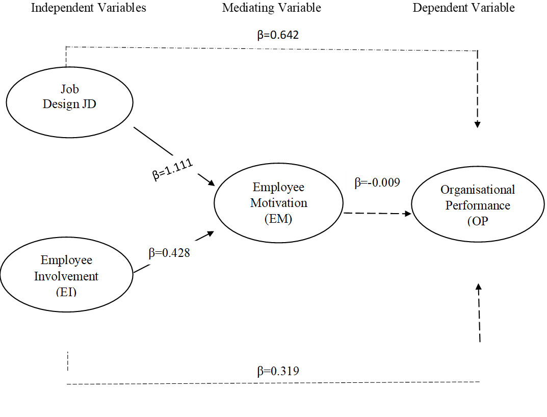 Job Design and Employee Involvement on SMEs Performance: The Mediating ...