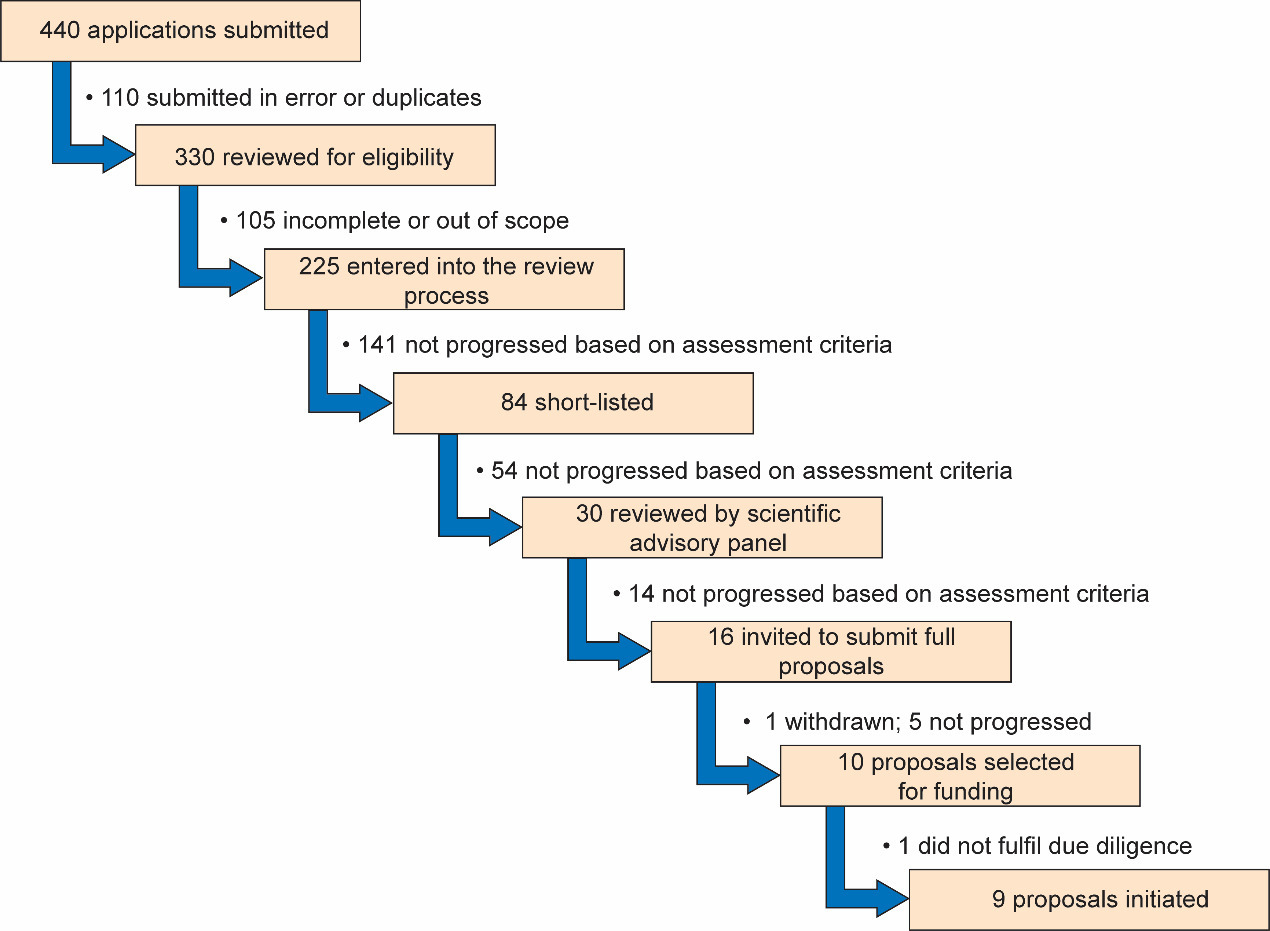 Supporting the next generation of non-communicable disease research ...