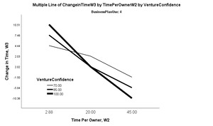 Time Investment in an Entrepreneurial Venture: The Effect of Past Time ...