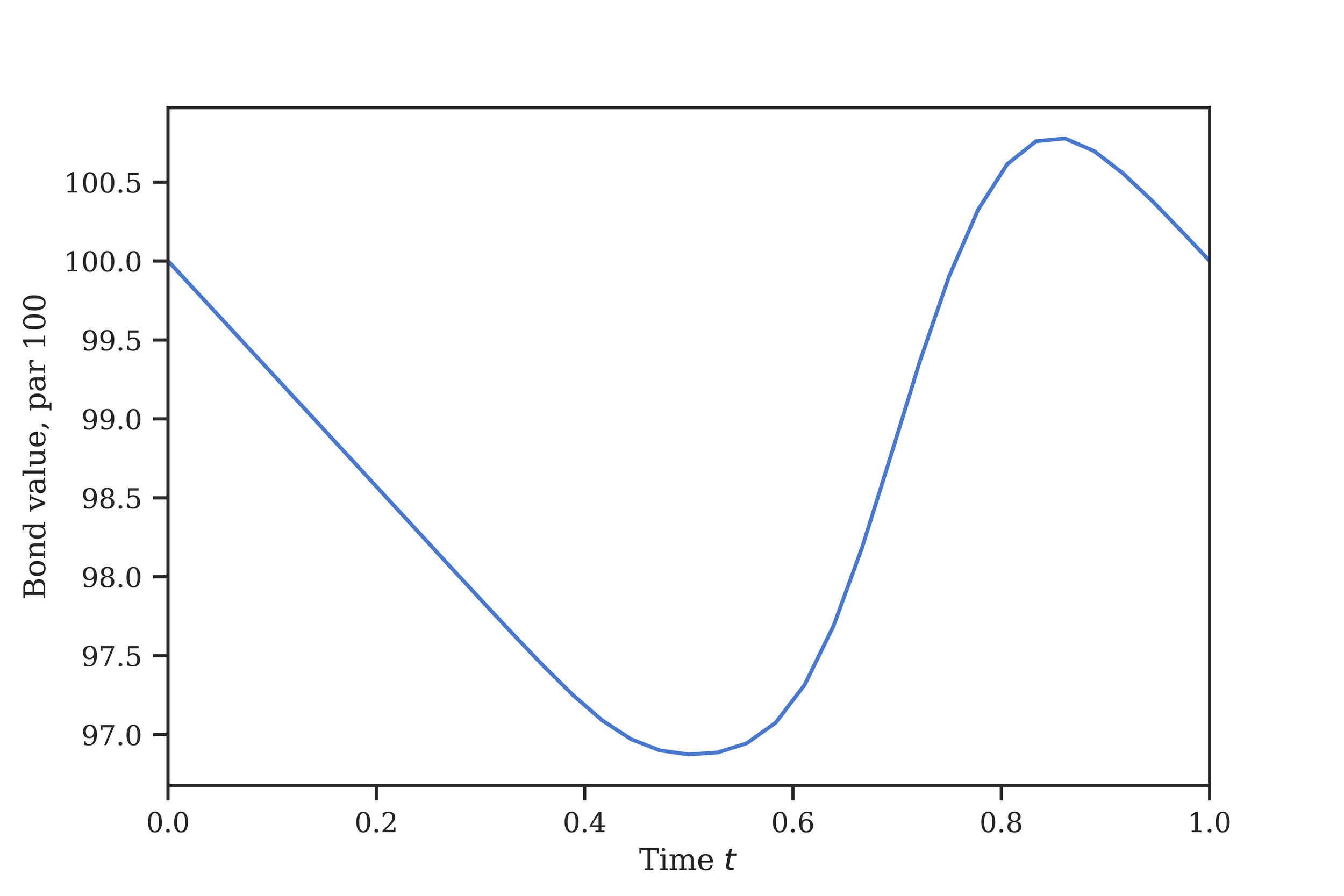 Pricing Seasonal Peril Catastrophe Bonds: A Simplified Approach ...