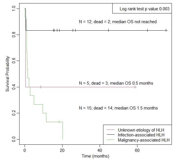 A Retrospective Review of Secondary Hemophagocytic Lymphohistiocytosis ...