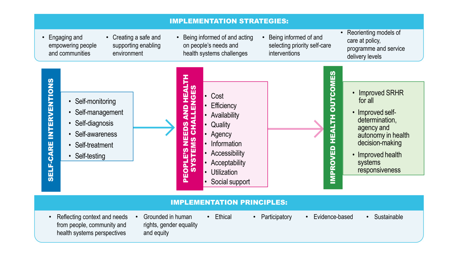 srh components
