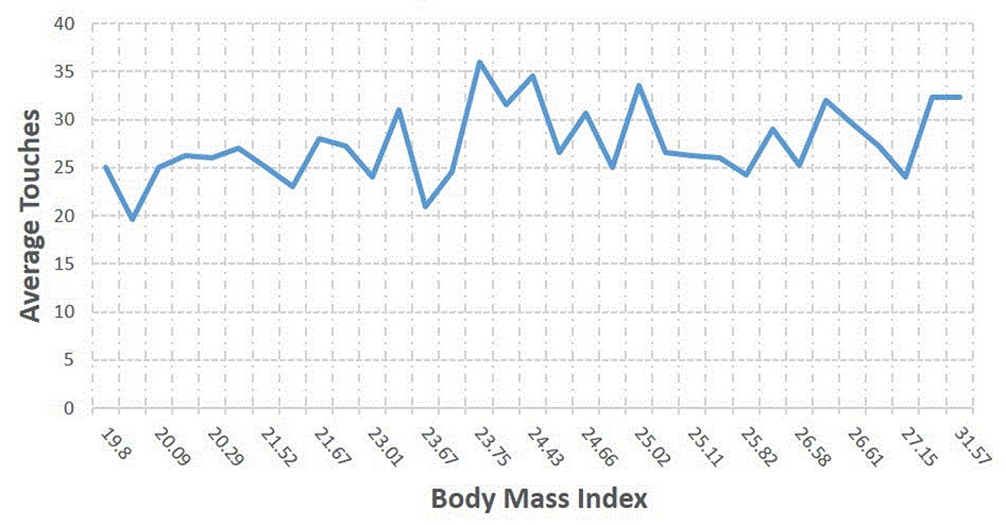 A Comparison of Resting Scapular Posture and the Davies Closed Kinetic ...