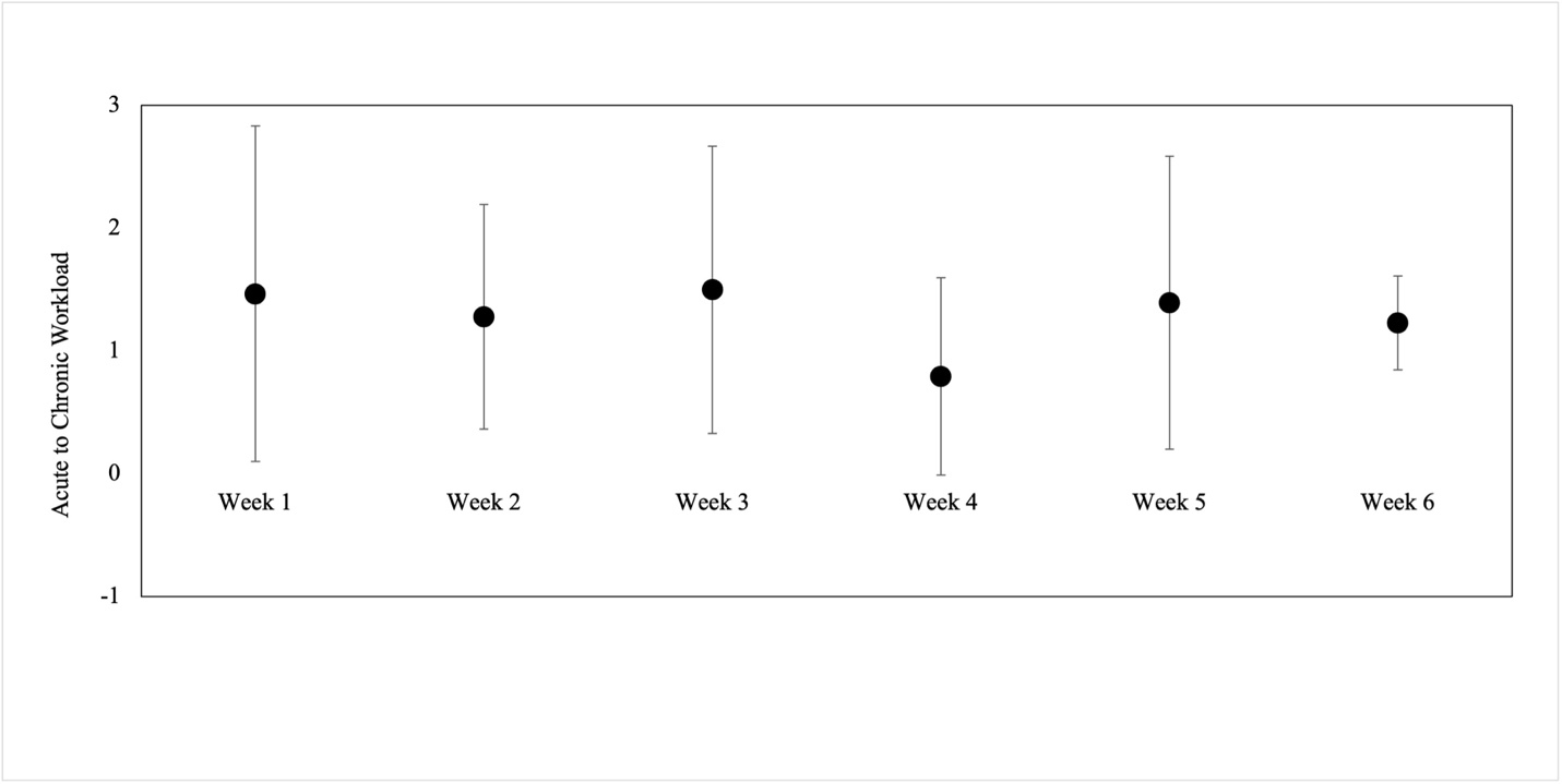 Preseason Workload in Collegiate Baseball Pitchers | Published in ...