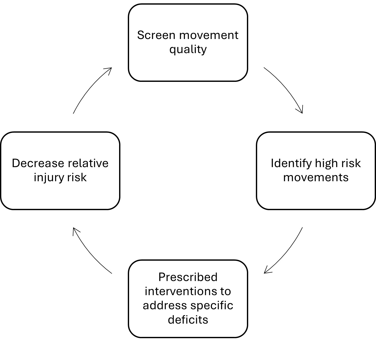 Clinical Utility of Qualitative Change of Direction Movement Assessment ...