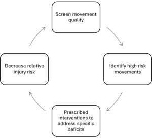 Clinical Utility of Qualitative Change of Direction Movement Assessment ...