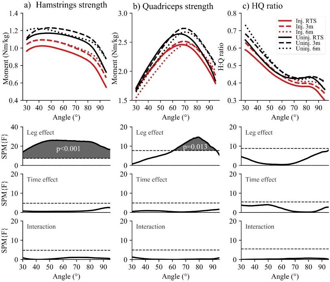 Hamstrings and Quadriceps Weaknesses Following Anterior Cruciate ...