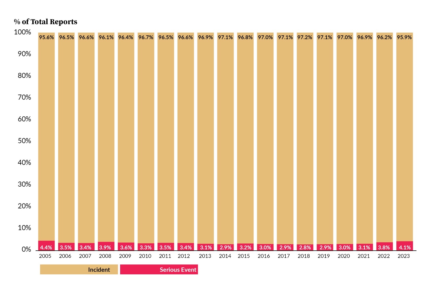 Patient Safety Trends in 2023: An Analysis of 287,997 Serious Events ...