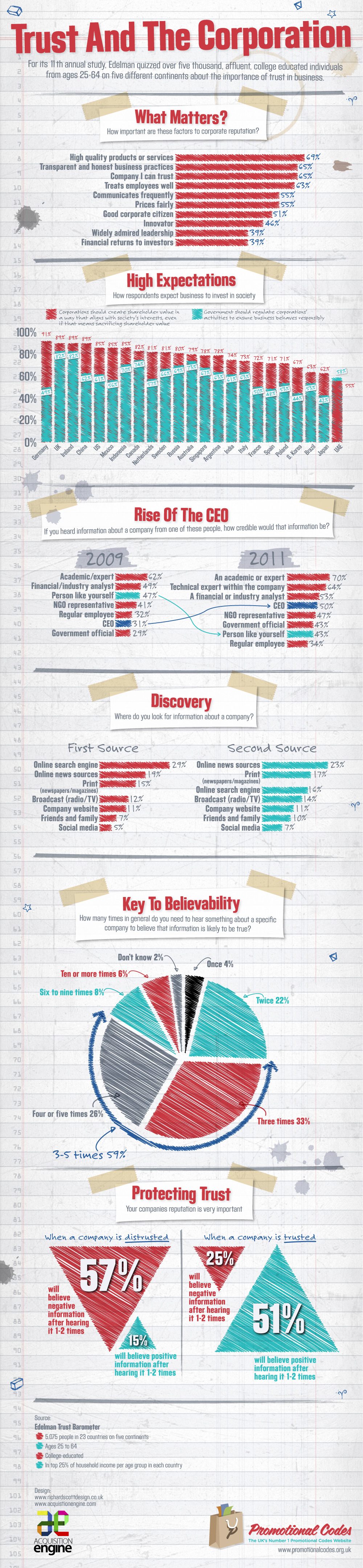 Edelman Trust Barometer Infographic: 57% Believe Negative Info About ...