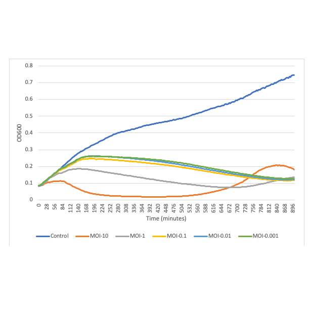 Growth curve analysis